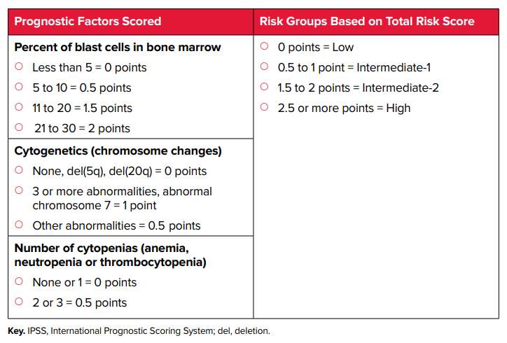 Myelodysplastic Syndromes Diagnosis International